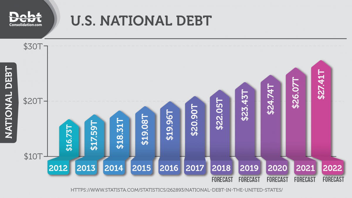 How The 20 Trillion National Debt Will Affect The Average American How The 20 Trillion National Debt Will Affect The Average American